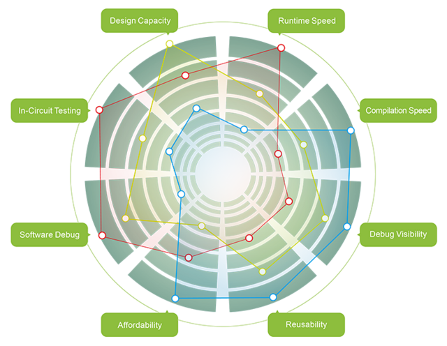 Chip Design Verification Methodology: Prodigy1