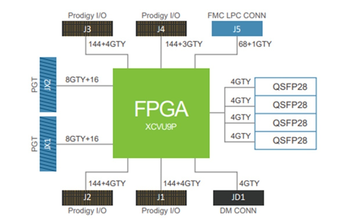 Prodigy S7-9P Logic System – Prototyping with VU9P FPGA: Prodigy1